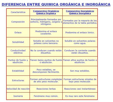 ¿qué Es La Química Orgánica Areaciencias