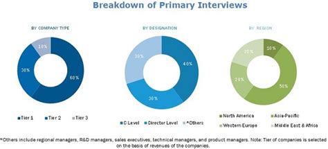 Automotive Nvh Materials Market By Type Application Vehicle Type And By