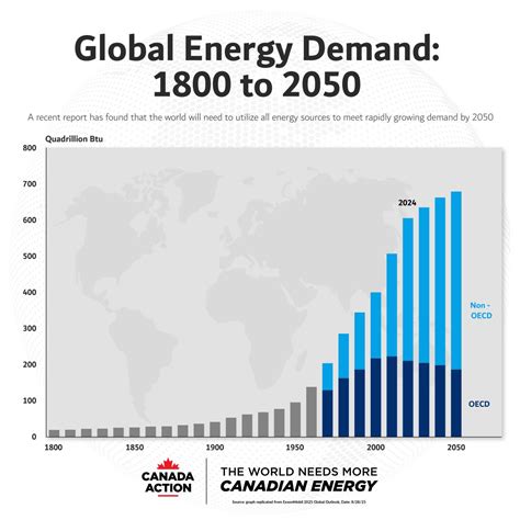 Fossil Fuels To Account For 69 Of Global Energy Mix In 2050 Report