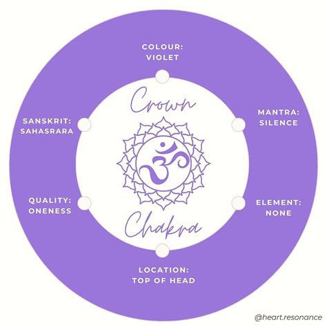Crown Chakra Complete Guide