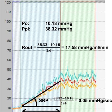 Roc Curves Are Shown For Rout Red Line And Srp Green Line For
