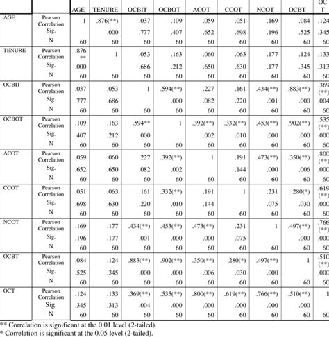Pearson Correlation Result Download Table