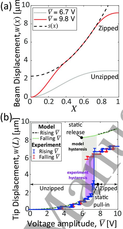 Actuator Model And Quasi Static Experimental Displacement A Beam Download Scientific Diagram