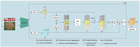 Frontiers Accurate Few Shot Object Counting With Hough Matching Feature Enhancement