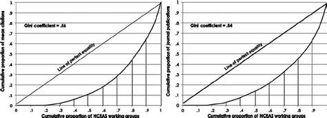 Lorenz Curves And Gini Coefficients Allison And Stewart Assess Download Scientific