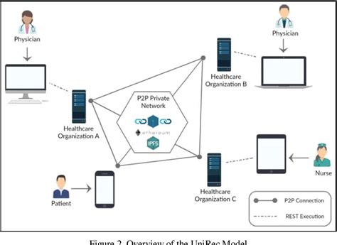 Figure 1 From A Model For Blockchain Based Distributed Electronic
