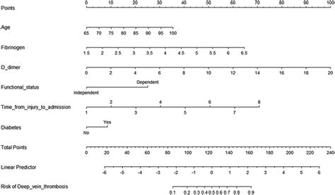 Predictive Nomogram For Deep Venous Thrombosis To Use The Nomogram Download Scientific