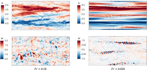 Figure 3 From Numerical Validation Of Scaling Laws For Stratified Turbulence Semantic Scholar