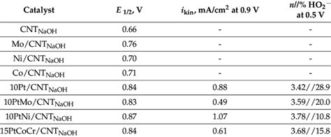 Electrochemical Parameters Of Orr Download Scientific Diagram