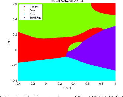 Figure 10 From Automated Faults Diagnosis Framework For Rotating Machines Under Combined Faults