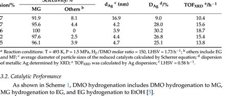 Tof Of Ag Ni Sio2 Catalysts For Dmo Hydrogenation A Download Scientific Diagram