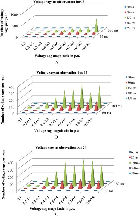 Voltage Sag At Observation Buses A Bus 7 B Bus 18 And C Bus 24