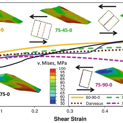 Pdf Crystal Plasticity Finite Element Analysis Of Deformation Behavior In Multiple Grained