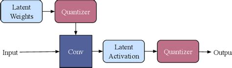 Figure 2 From Bit Level Quantization For Efficient Layout Hotspot Detection Semantic Scholar