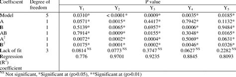 Analysis Of Variance Table Showing The Effect Of Treatment Variables On Download Table