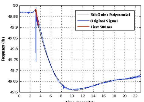 Curve Fitting Using 5 Th Order Polynomial To Cater For Transient
