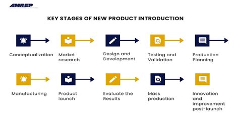 New Product Introduction Its Stages And Future Trends