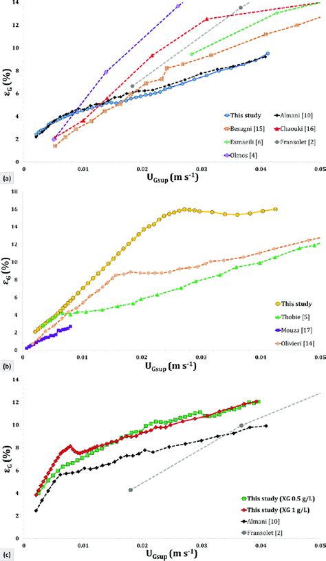 Comparison Of The Gas Holdup Obtained In The Confined Bubble Column Download Scientific Diagram