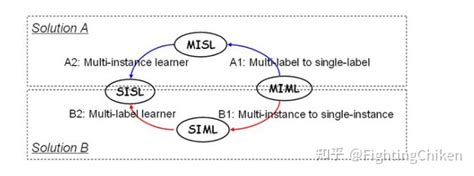Multi Instance Multi Label Learning（miml） 知乎