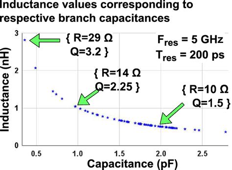 Inductance And Capacitance Values Extracted From The Benchmark Circuits