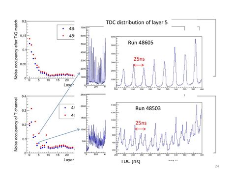 performance of mdc during new data taking ppt download