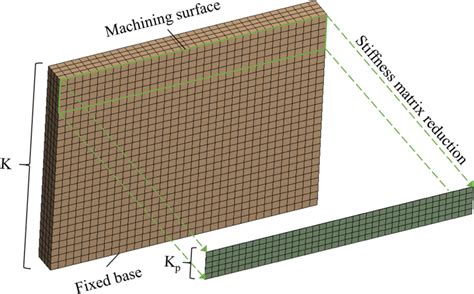 Reduction Of Global Stiffness Matrix Download Scientific Diagram