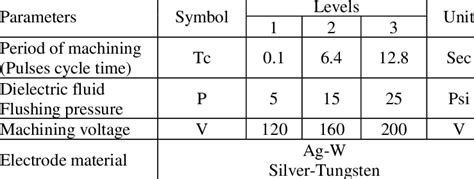 Machining Parameters And Their Levels Download Scientific Diagram