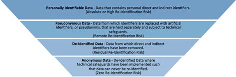 Personal Data Pseudonymization Gdpr Pseudonymization What And How