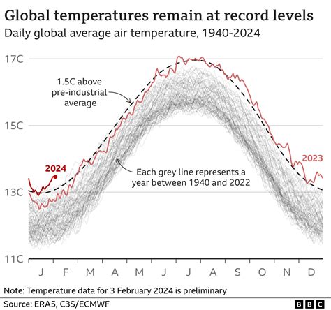 Worlds First Year Long Breach Of Key 15c Warming Limit