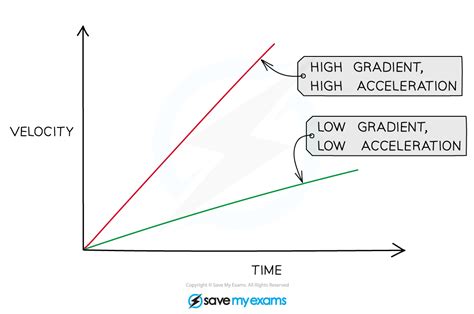 Gradient Of A Velocity Time Graph Cie As Physics Revision Notes 2025
