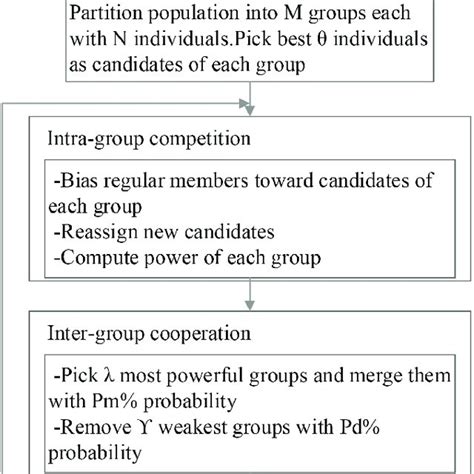Flowchart Of The Poa Download Scientific Diagram