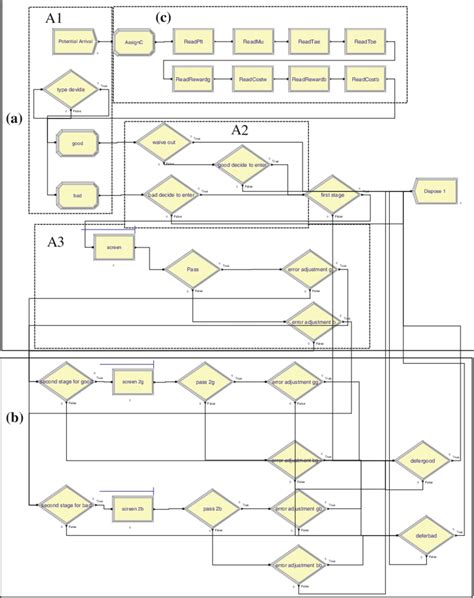 Simulating Two Stage Imperfect Security Screening Process Download Scientific Diagram