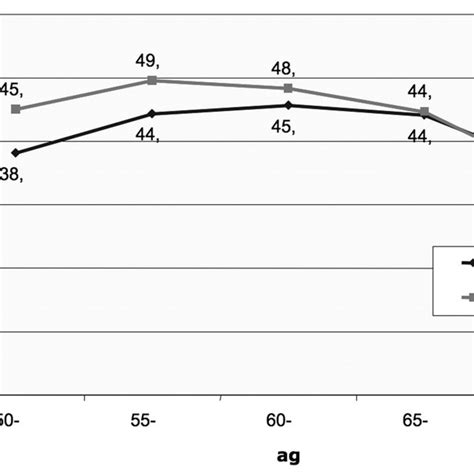 Colorectal Cancer Screening With Fobt Participation By Sex And Age