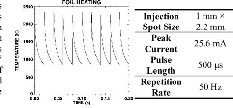 Temporal Temperature Variation From The Numerical Solver With