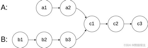 环形链表 CSDN博客