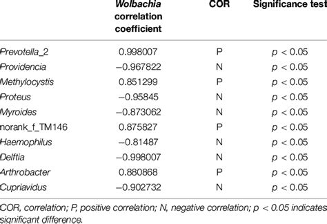 Spearman Correlation Coefficients Of Wolbachia And Some Related Bacteria Download Scientific