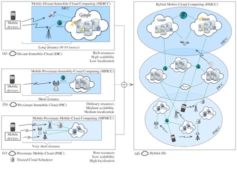 Illustrative View Of Varied Mobile Cloud Computing Architectures