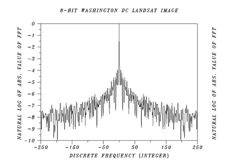 Behavior Of A Normalized Fourier Transform In Types Of Blurred Images Download Scientific