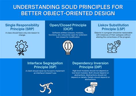 Understanding Solid Principles For Better Object Oriented Design Writeupdb