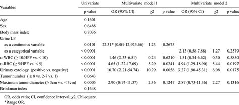 Multivariate Logistic Regression Analysis Models Of The Preoperative