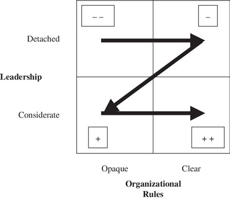 Figure 1 From Exploring The Role Of Leader—subordinate Interactions In