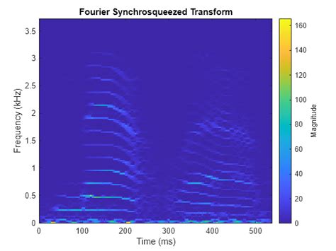 Fsst Fourier Synchrosqueezed Transform Matlab Fsst Fourier Synchrosqueezed Transform Matlab