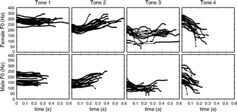 1 Fundamental Frequency F0 Contours Of The Four Mandarin Tones Download Scientific Diagram