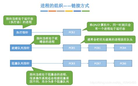 操作系统 进程概述（含思维导图）（二）进程的描述与控制思维导图 Csdn博客
