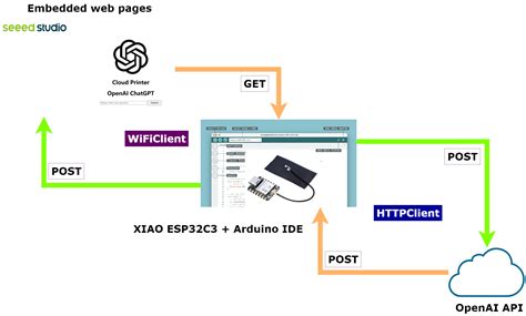 XIAO ESP32C3 Chatgpt Seeed Studio Wiki
