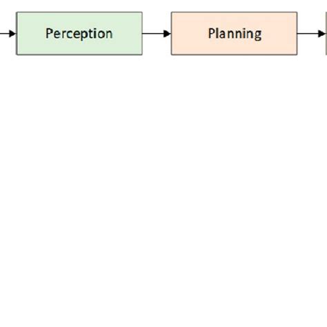 Autonomous Vehicle System Block Diagram [1] Download Scientific Diagram