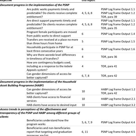 1 Evaluation Objectives Covered In This Report Download Table