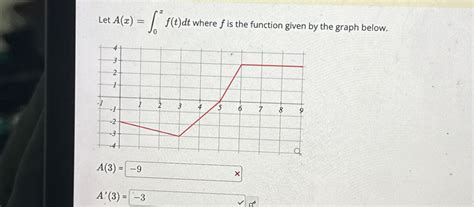 Solved Let A X ∫0xf T Dt ﻿where F ﻿is The Function Given By