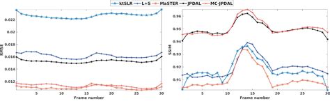 Figure 6 From Motion Compensated Dynamic Mri Reconstruction With Local Affine Optical Flow
