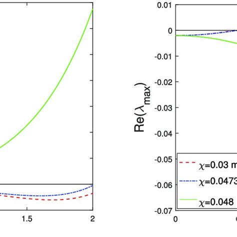 left graph of φ 2 s against spatial wavenumbers s for different